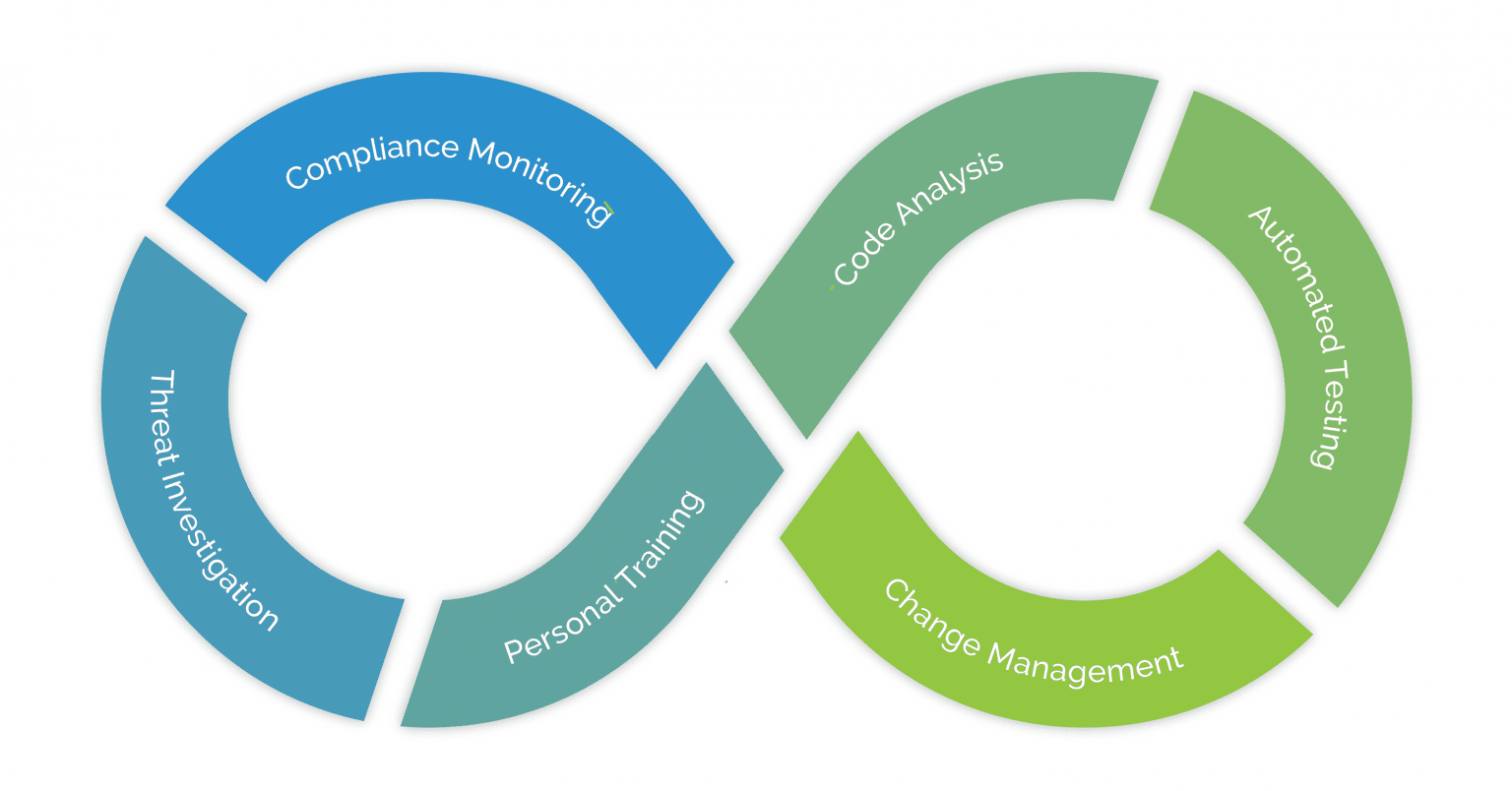 Digital transformation with the help of DevSecops